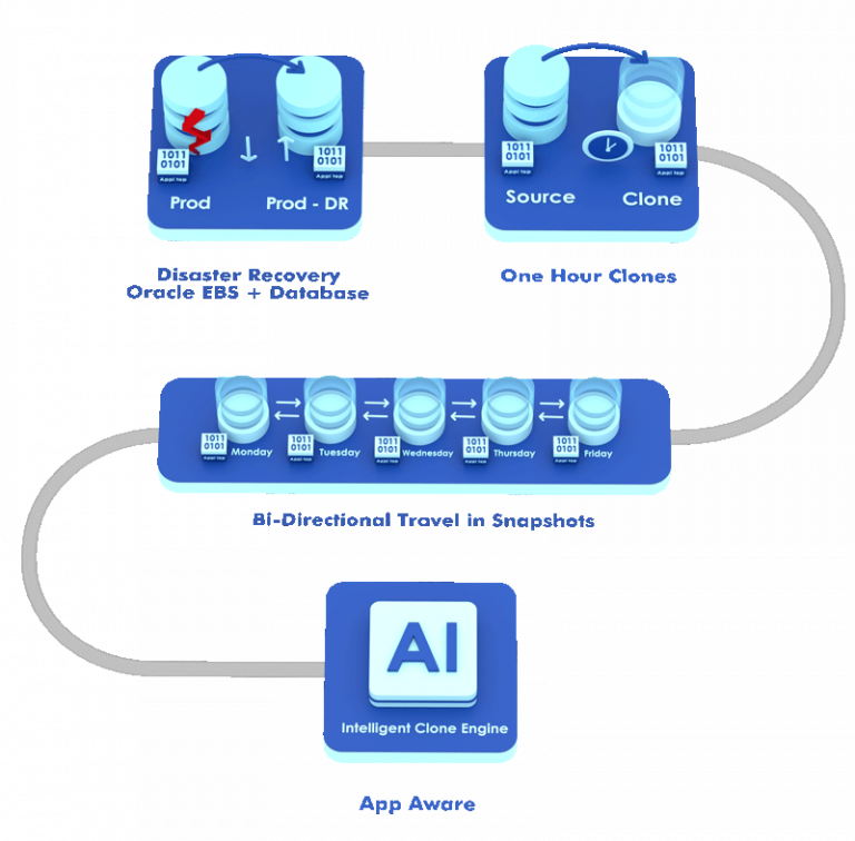 Database Cloning and Virtualization Automation Tools | Oracle EBS