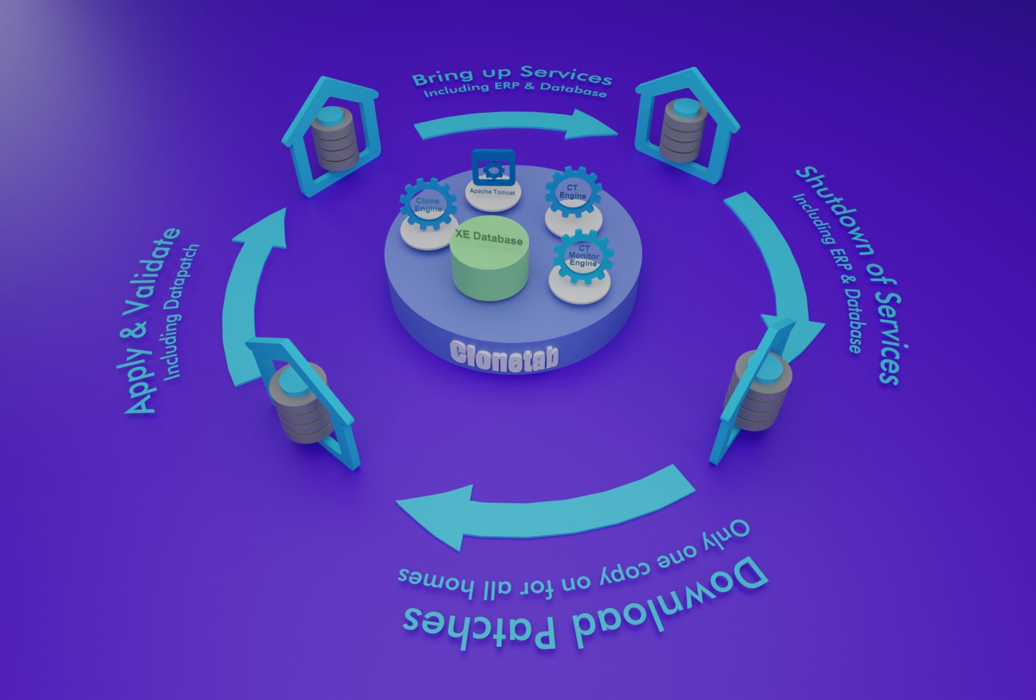 Patching Automation Tool Oracle EBS, ERP, Database, PeopleSoft